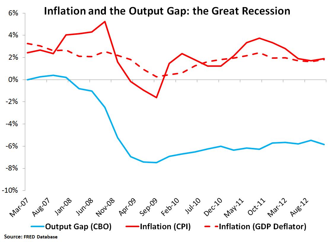 Macro Musings Blog: Why Inflation with a Large Output Gap?