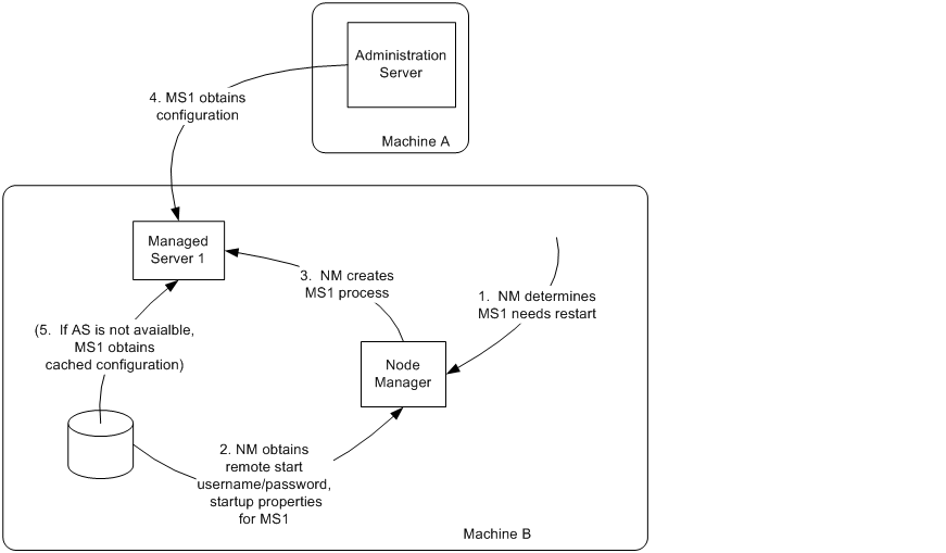 Weblogic Course: Notes