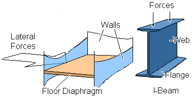 SEA Soft and Design Consultants: Mechanism of Earthquake Forces ...