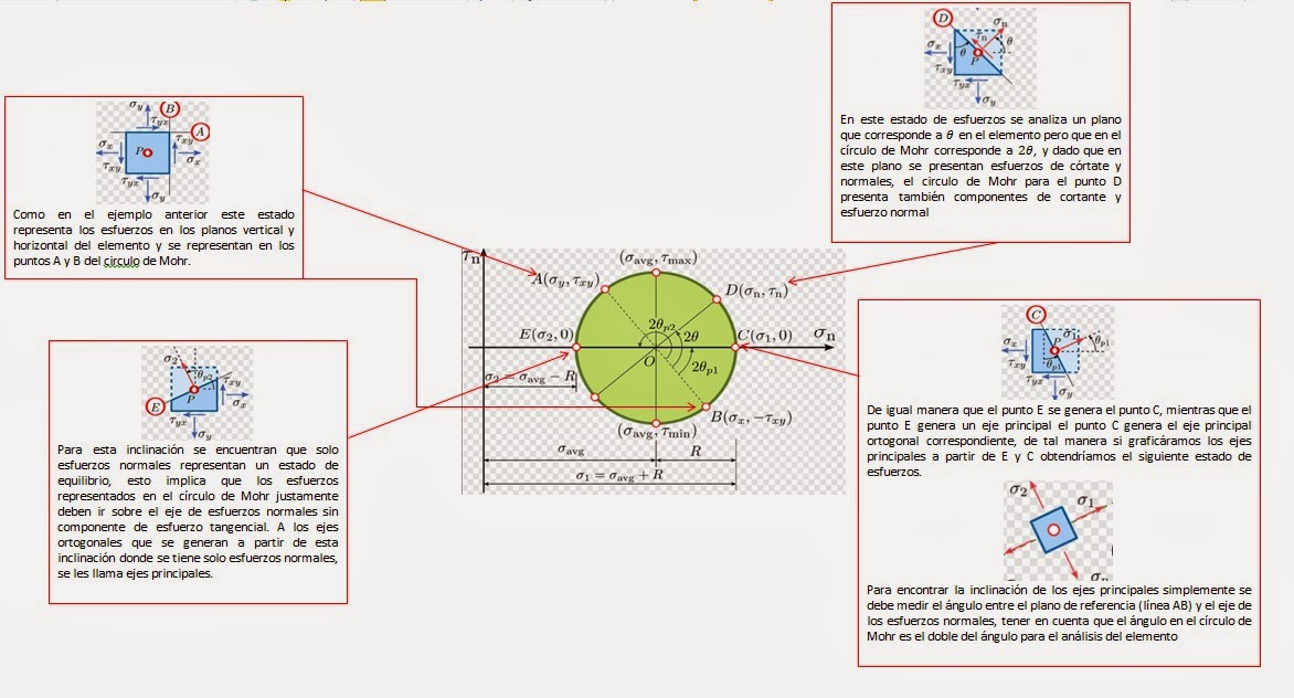 Mecanica de Suelos para Geotecnia: CIRCULO DE MOHR