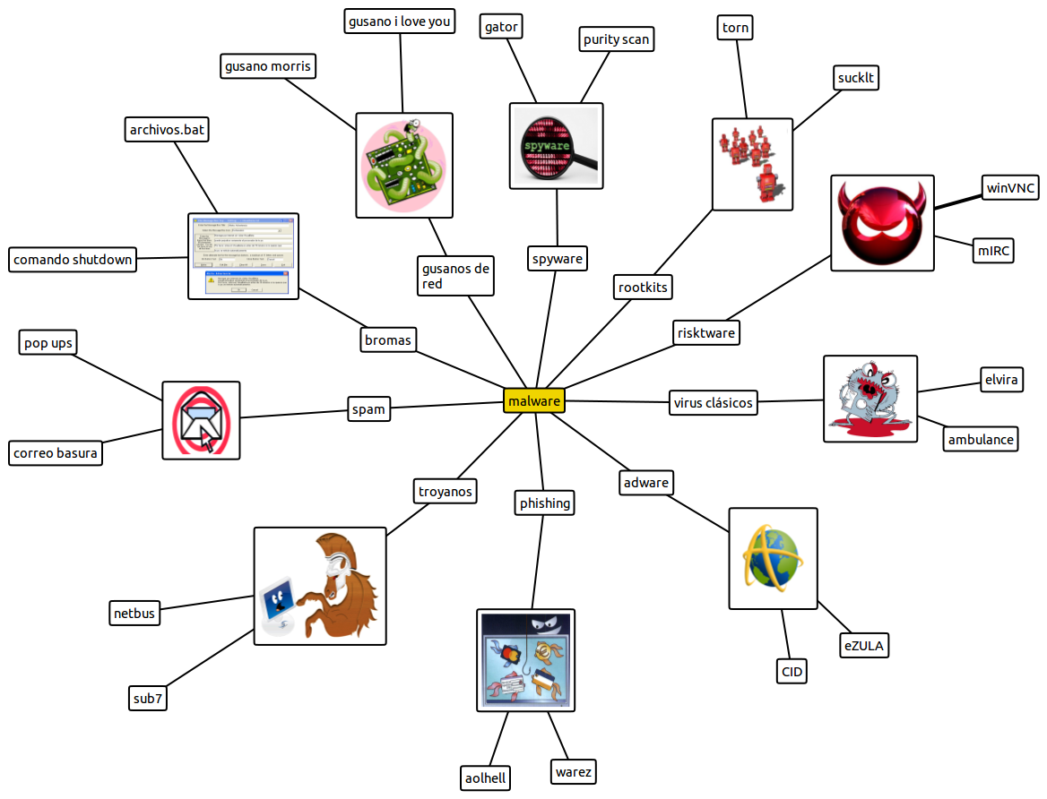 14. Mapa conceptual MALWARE. ~ Noelia Ucha 4ºB