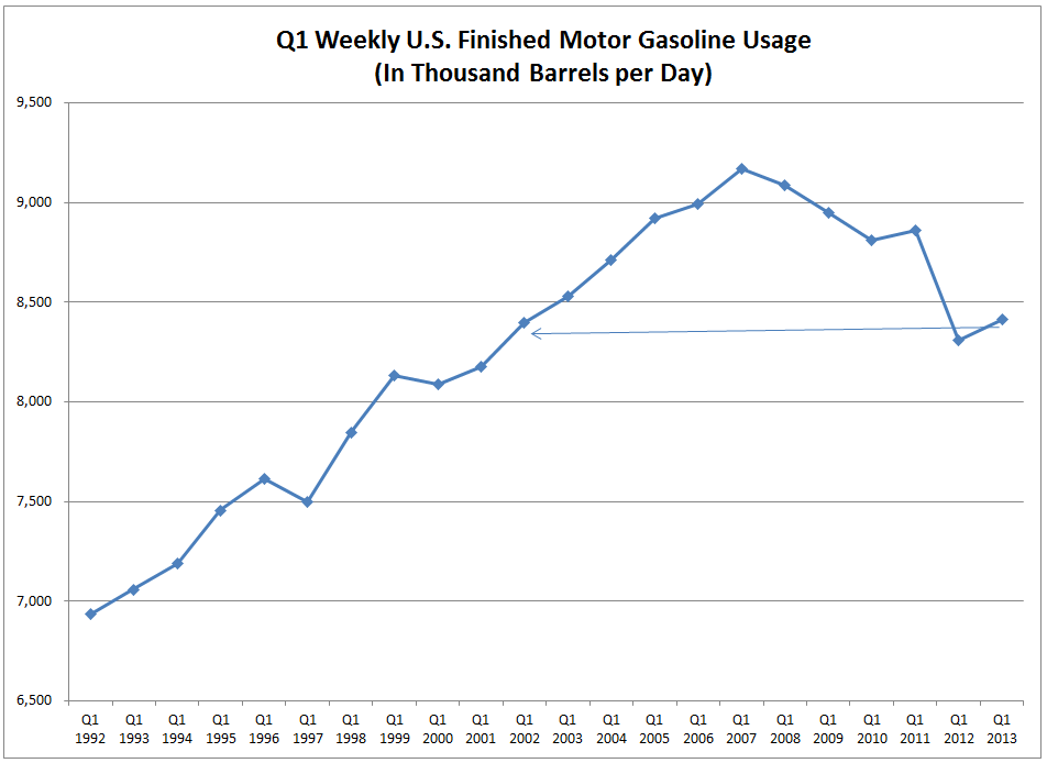 Mish's Global Economic Trend Analysis: First Quarter Petroleum Usage ...