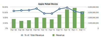 Posts At Eventide: Apple Retail Stores: Revenue Growth Exceeds 90% ...