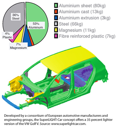 car body material selection ~ Diploma project for mechanical