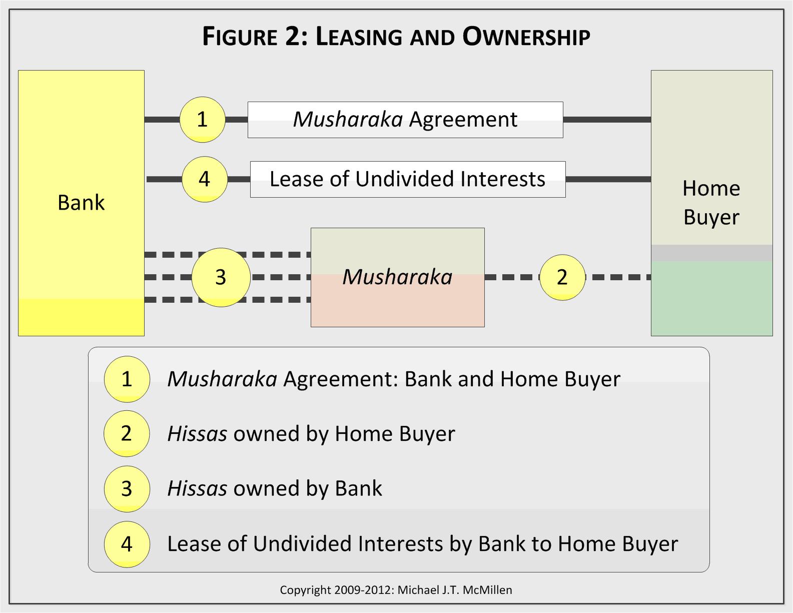 Oman Law Blog: Islamic Banking: Home Purchase Financings Part II ...