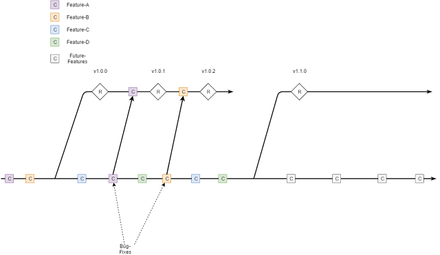 isle of beans: trunk based development and the troubles it brings.