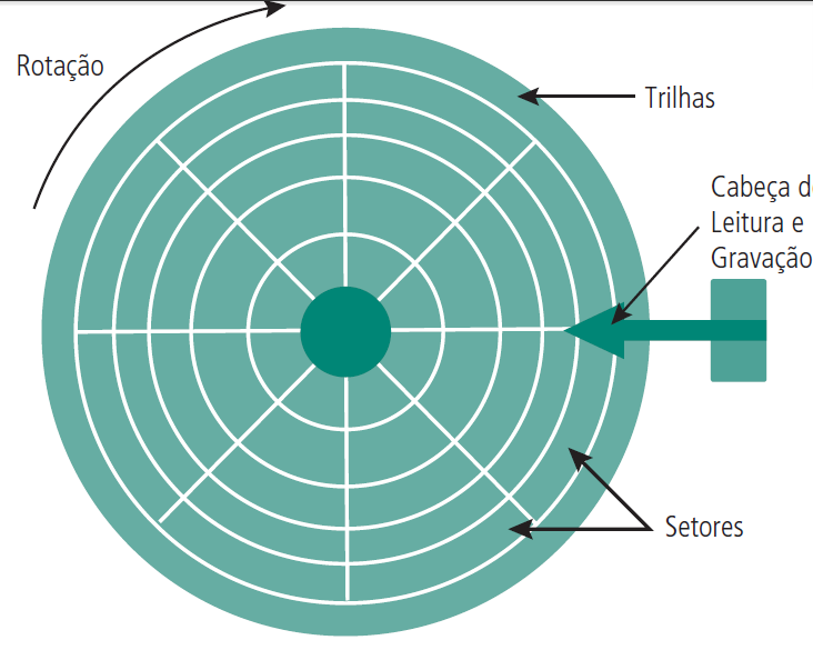 Como funciona um disco rígido ou HD - Mídias e informática