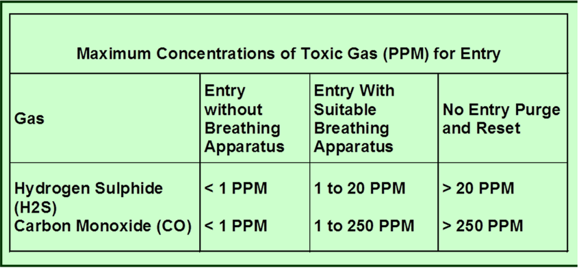 HSE Professionals : Confined Space