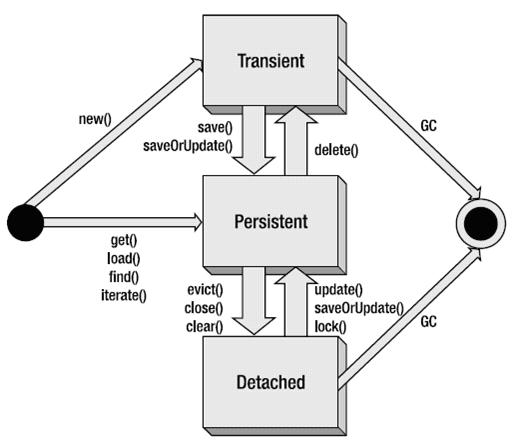 Beginners What Are The States Of Object In Hibernate