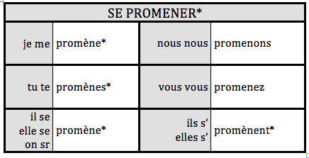 ISM Français 1: FR I -Semestre II.VI.32-34 Les verbes réfléchis
