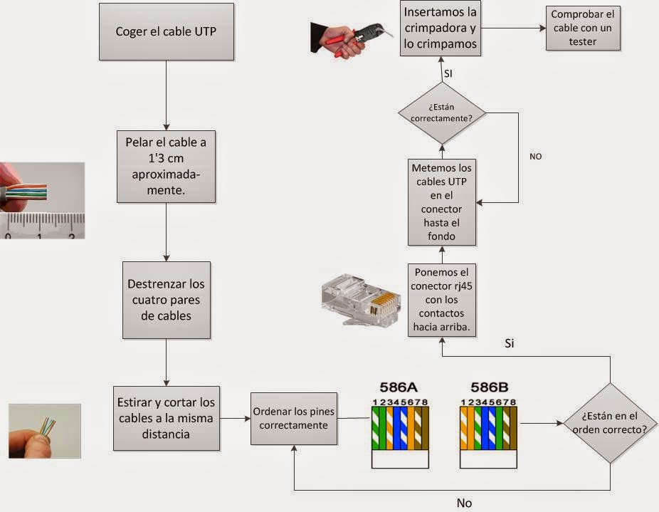 .: Esquema de conexión de un cable RJ45