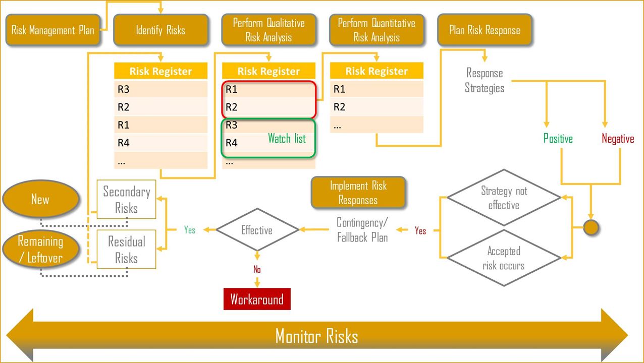 Evaluation of Qualitative and Quantitative Risk Analysis