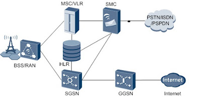 Learn Telecom: Basic SMS Flow