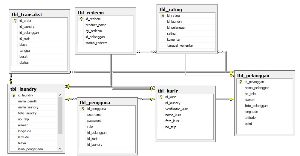 Progress Aplikasi Laundry Go (14 September 2016) ~ LAUNDRY GO