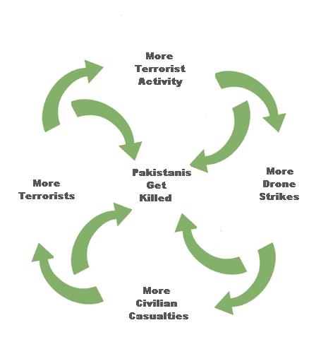 Free Thoughts: The Terrorism Cycle