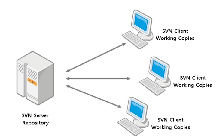 chaeyoung's note: SVN (Software Version Control System) 버전 관리 시스템