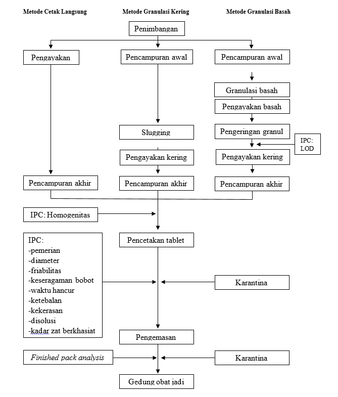 Farmasi Industri: Makalah Cara Pembuatan Tablet | Farmasi Industri