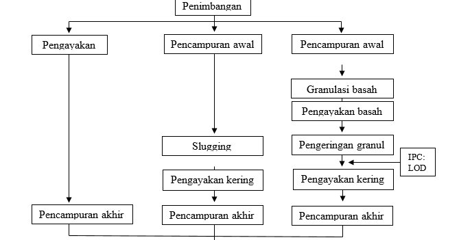 Farmasi Industri: Makalah Cara Pembuatan Tablet | Farmasi Industri