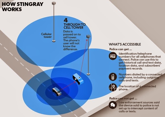 AKSARBENT: USA Today: it's not just the NSA; local police use cell ...