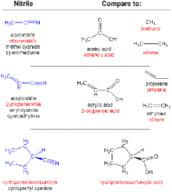 a Corner of Chemistry: Nitriles and its Preparation