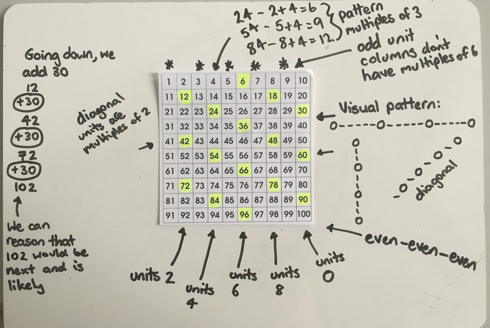 Enquiry-Based Maths: Patterns / Relationships with Multiples of 3 and 6