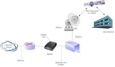 Redes De Acceso: Sistemas SCPC (Canal Único Por Portadora)