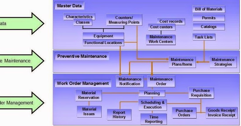 SAP PM - Plant Maintenace: Plant Maintenance Basics