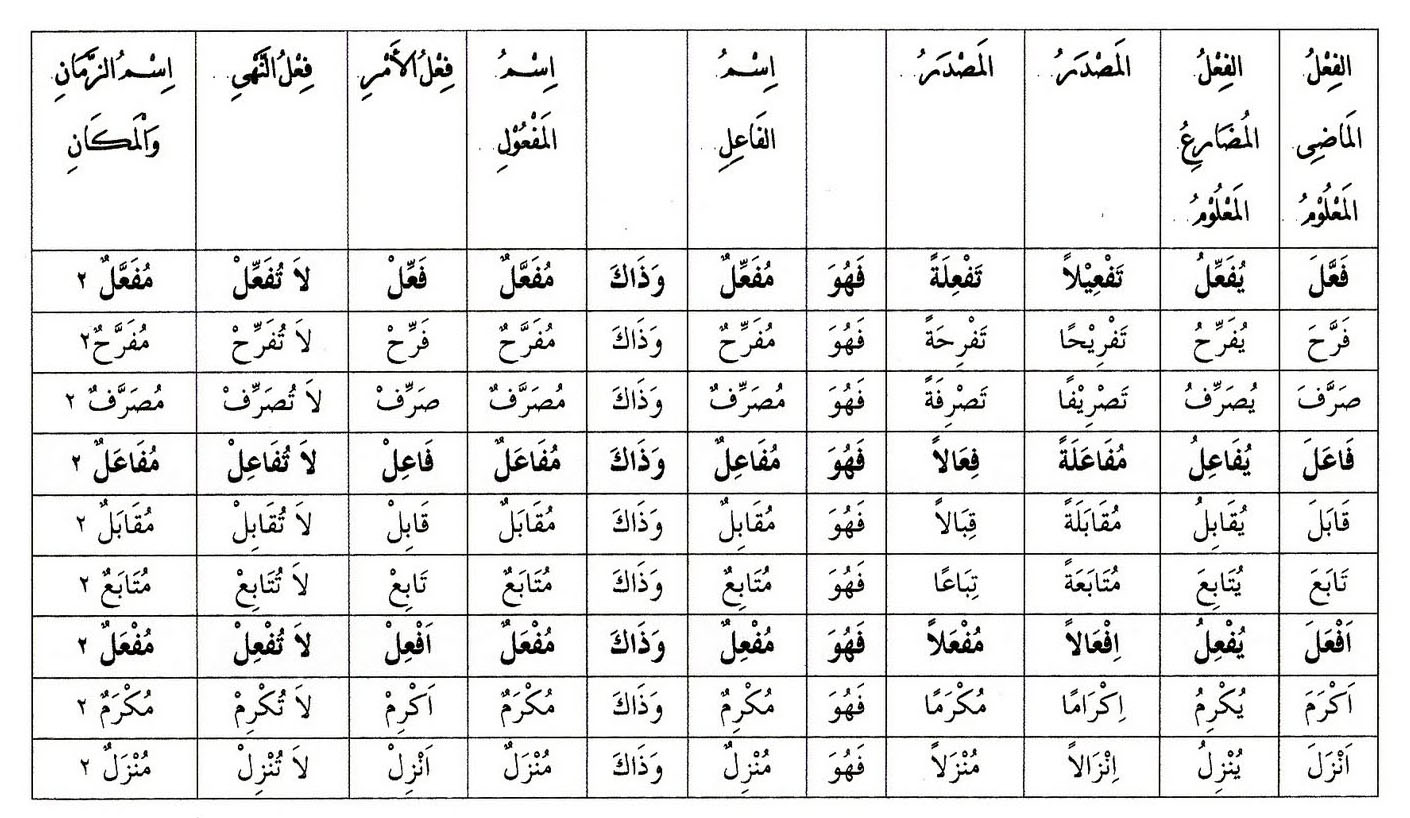 2. Fi’il Tsulatsi Mazid