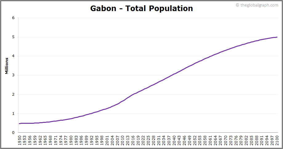 Gabon Population | 2021 | The Global Graph