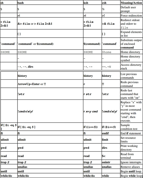 Playing with LINUX and SQL: Differing features in shell