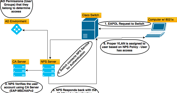Implementing 802.1X - Windows 2012R2 + Cisco 4500 Switches