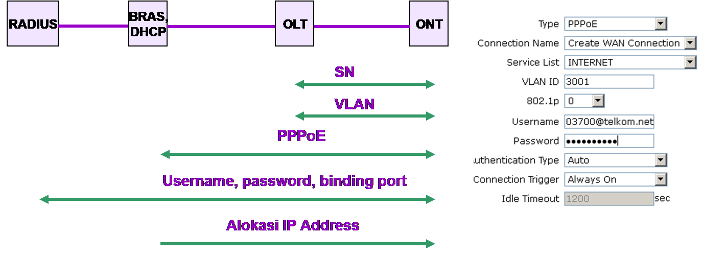 Architecture Indihome