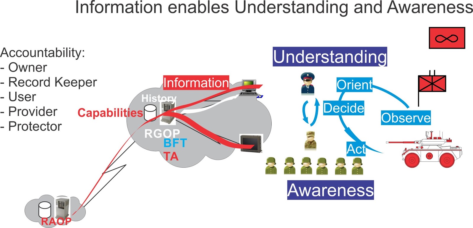 THOUGHTS ABOUT C4I SYSTEMS: Management of ICT related issues in ...
