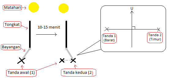 CARA MENENTUKAN ARAH UTARA SEJATI (TRUTH NORTH) DENGAN BAYANGAN ...