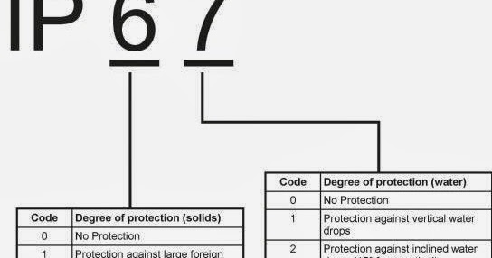 Maintenance office: Familiar with IP Codes (Protection Classes) in the ...