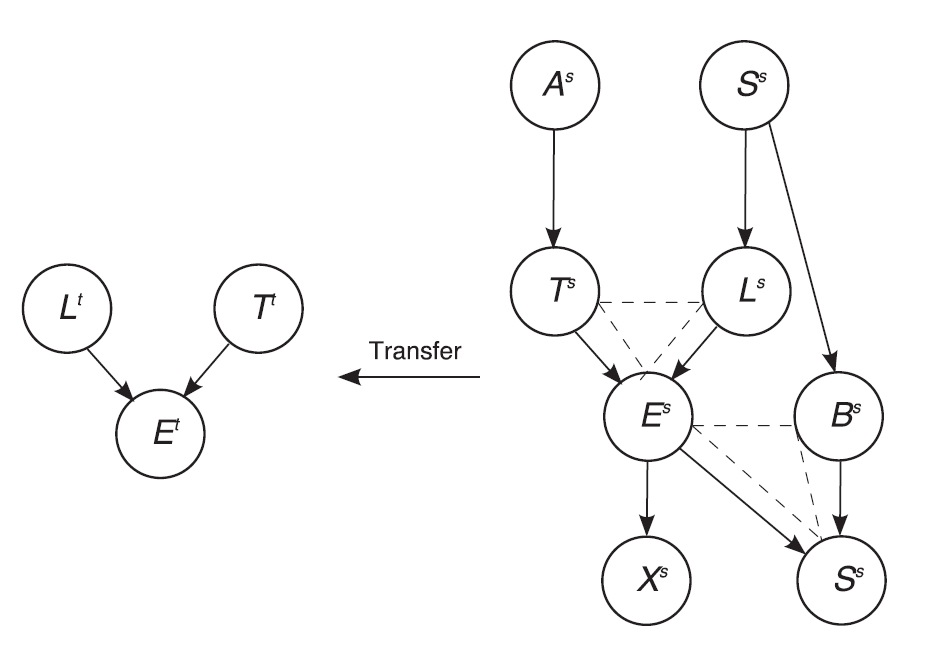 Bayes Knowledge Smart Data Not Big Data Improving Bayesian Networks