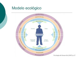 TeoriaPsiComunitaria: Modelo Ecológico