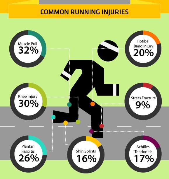 All that Glitters is Golden: Common Running Injuries, An Update on my ...