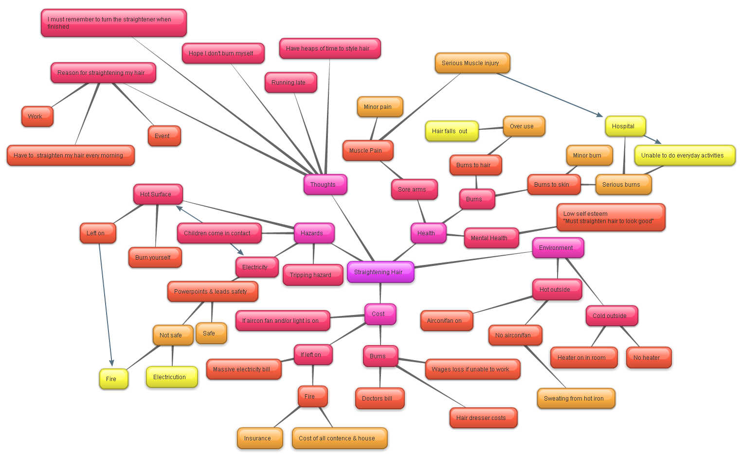 Accident Forensics: Mind Map