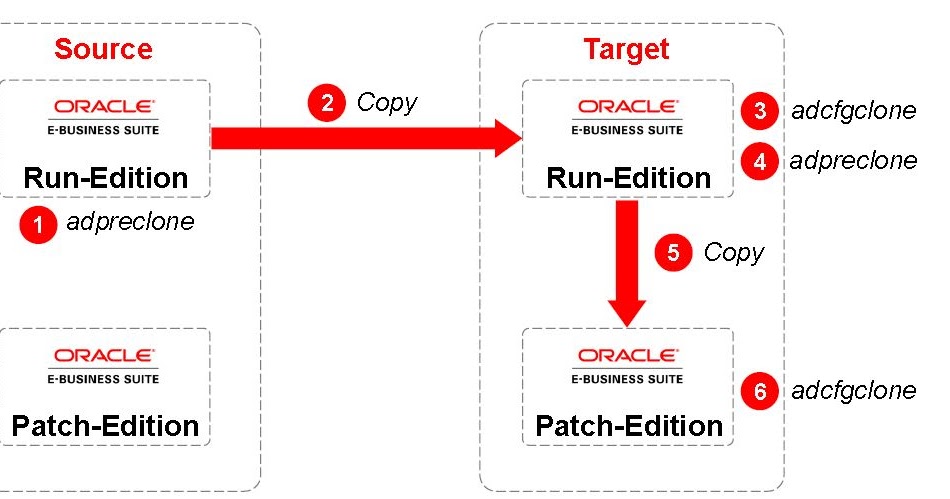 Quadrobay Apps DBA COE: Oracle EBS R12.2.6 Cloning with Step by Step