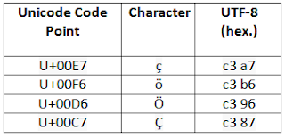 Unicode Characters Corresponding to Turkish Letters