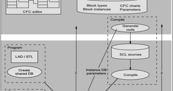Plc Scada Academy Working With Cfc Chart 