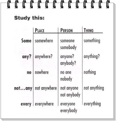 Let's learning English: Something, Nothing, Anything, Everything