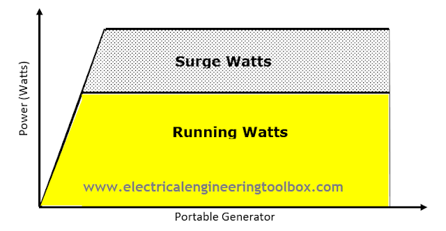 How to Size a Portable Generator for Home Use ~ Learning Electrical ...