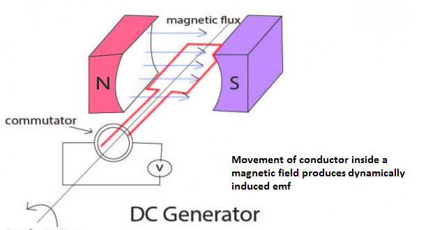 How EMF IS Induced?