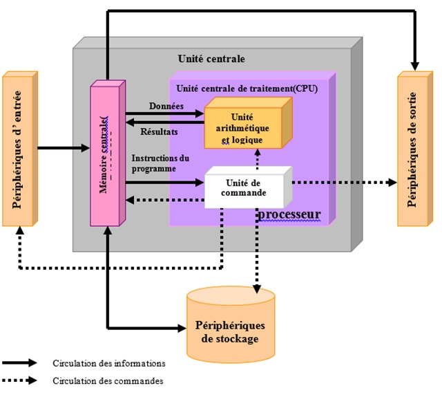 l'informatique au lycée : Module - 1 / Séquence N°2 structure de base ...