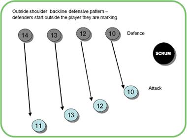 RUGBY U.C.R.C.: Inside or outside shoulder defence