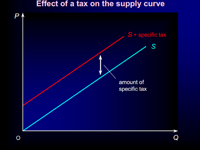 Economics A Levels: INDIRECT TAXES