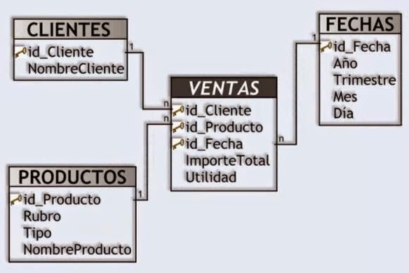 1 Crear Tablas Con Llave Primaria Y Foranea En Sqlserver 2012 ~ Somos