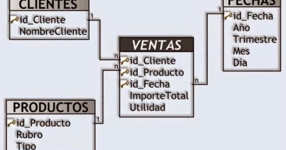 1. Crear Tablas con llave primaria y foranea en SQLServer 2012 ~ Somos ...